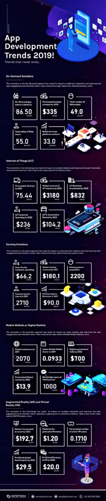 Dominating App Development trends of 2019 | RG Infotech