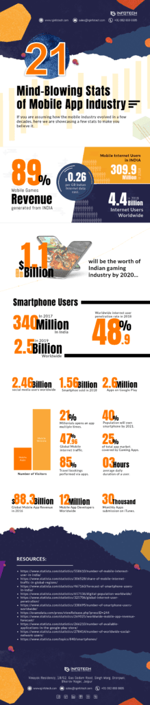 21 Mind boggling Stats of Mobile App Industry | RG Infotech